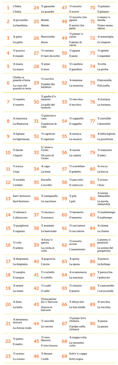 Smorfia Napoletana - Sottocoperta.Net